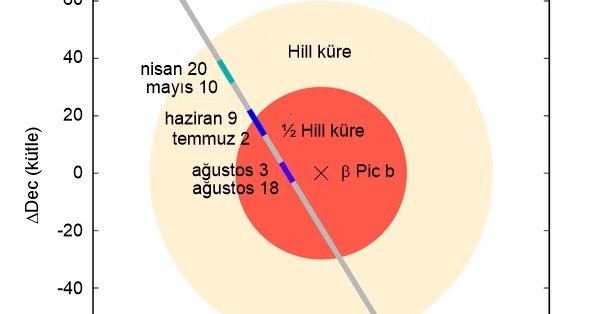 Prof. Dr. Bilsen Beşergil: Hill küre (hill sphere)