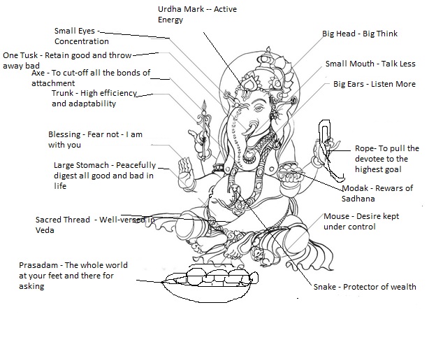 The Power Within : Lord Ganesha, A Symbolism