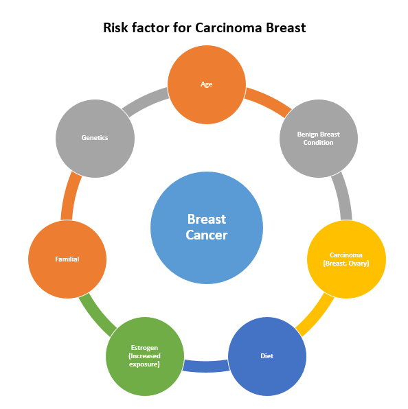 My notes: Its How I graduated Medical School.: Mnemonics: Breast Cancer ...