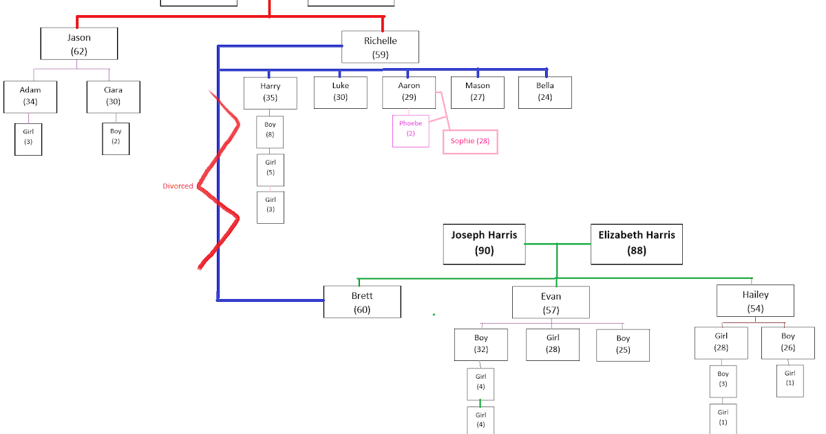Harris Family Tree! - Bad News Series