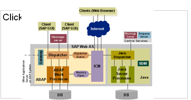 SAP ABAP & SAP HANA: SAP R/3 ARCHIETECTURE