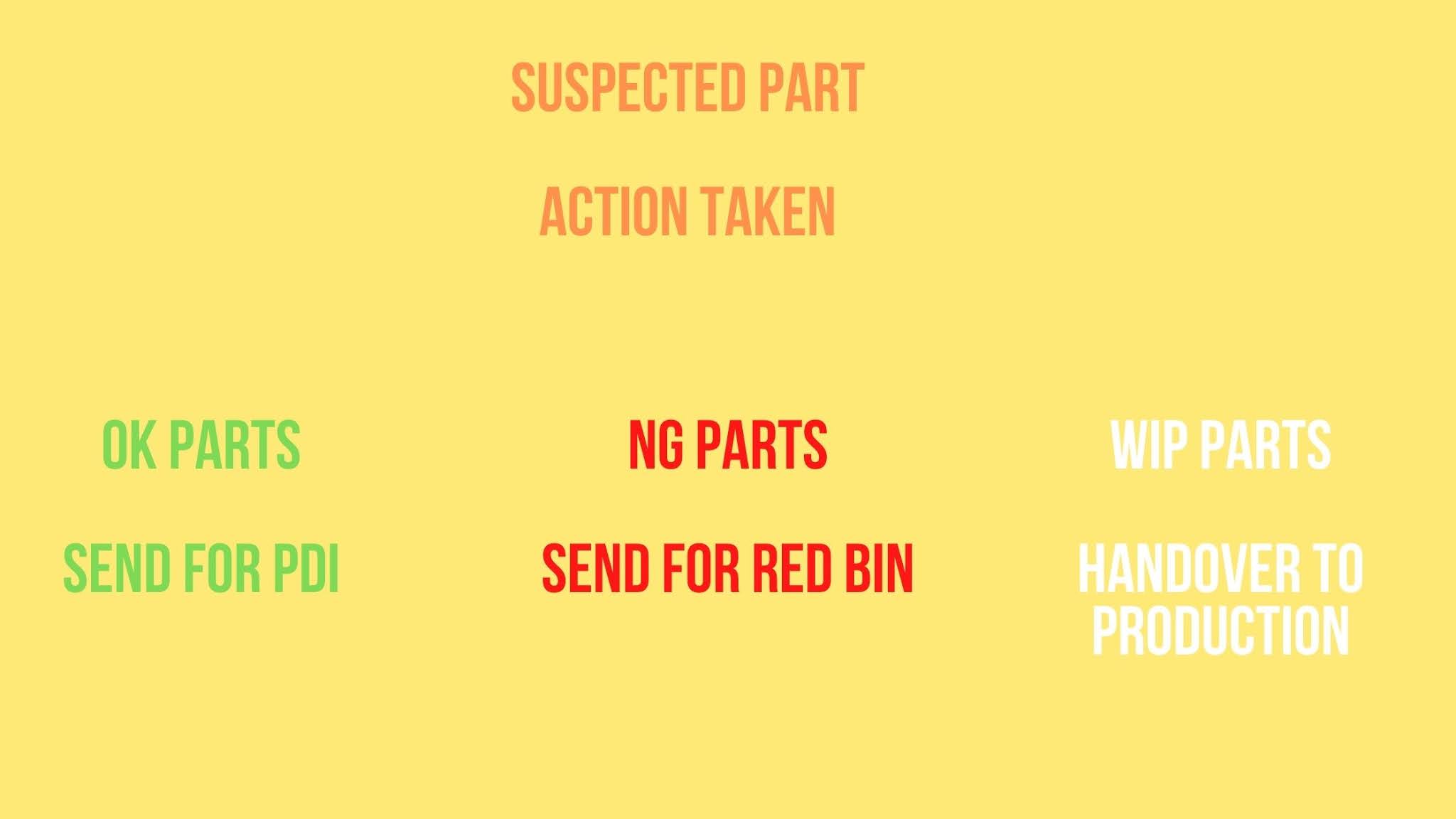 Procedure for handling abnormality in Quality