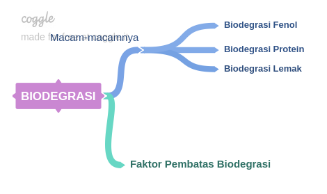 KimintekHijau.com: BIODEGRASI