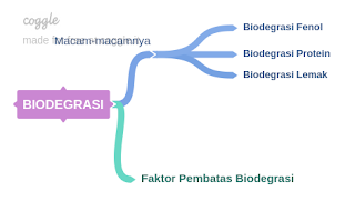 KimintekHijau.com: BIODEGRASI