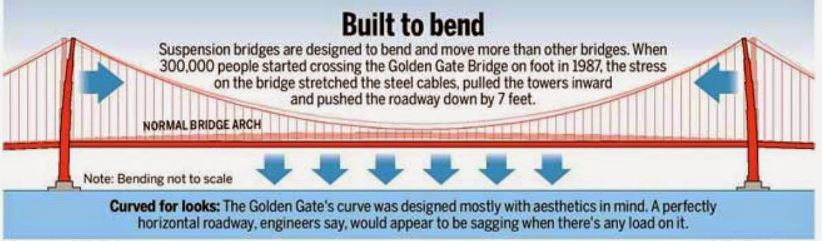 ENGR1304: FEA & Bridges