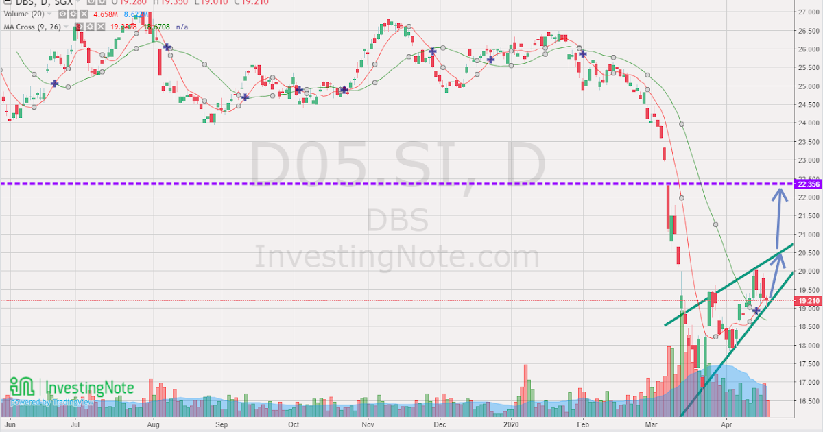 Singapore Shares Information: DBS Group