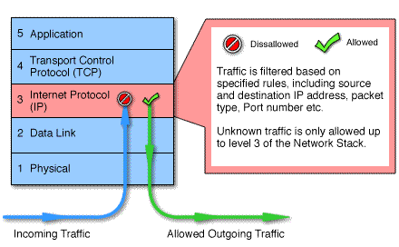 Firewall : Jenis-Jenis dan Hubungan Kerjanya dengan Susunan Lapisan ...