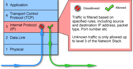 Firewall : Jenis-Jenis dan Hubungan Kerjanya dengan Susunan Lapisan ...