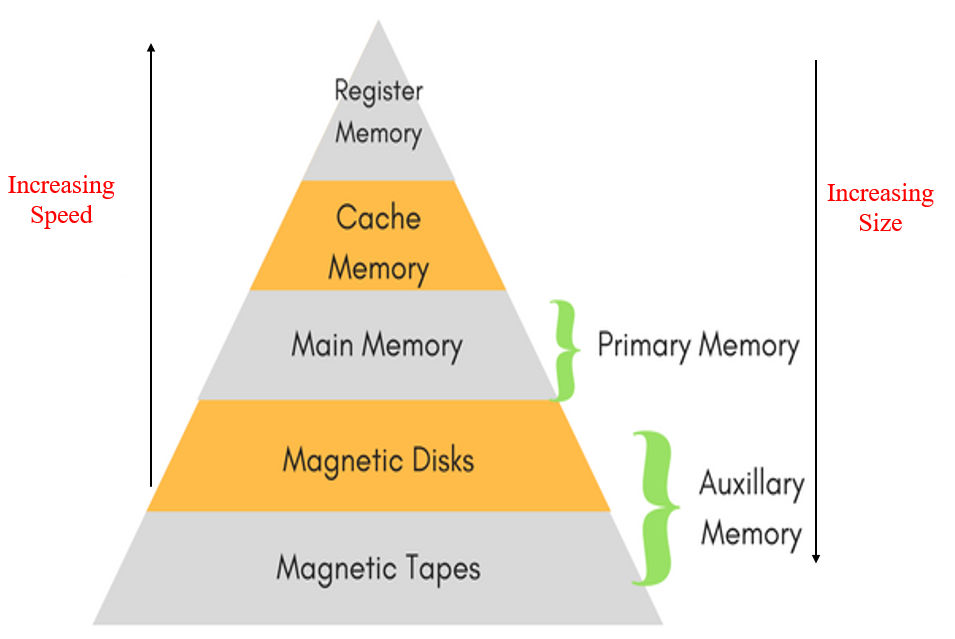 Chirag's Blog: Classification of Auxiliary Memory | Types of Secondary ...