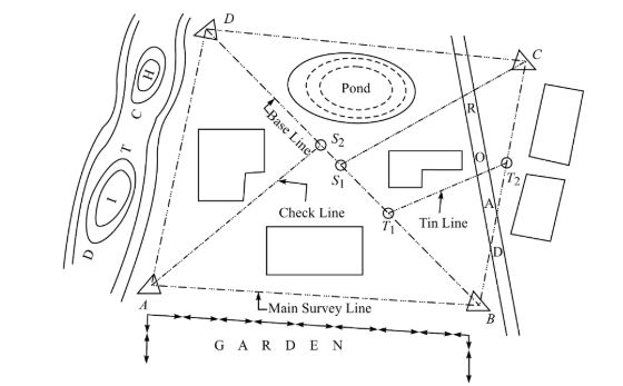 Reconnaissance Survey and Index Sketch in Chain Surveying
