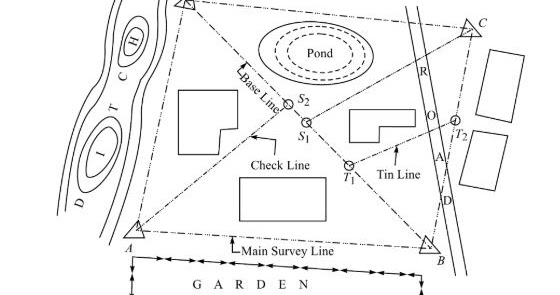 Reconnaissance Survey And Index Sketch In Chain Surveying