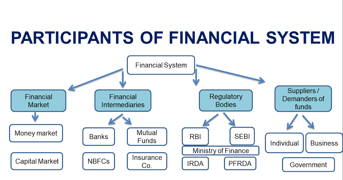 FINANCIAL SYSTEM & ITS COMPONENTS