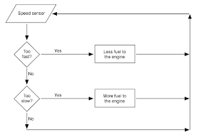 yassir blog: Analysing a System (Flow Charts and Flow Diagrams)