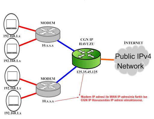 CGN IP Havuzuna Alinmak Port Yönlendirmeyi Engelliyor - Veri Canavarı
