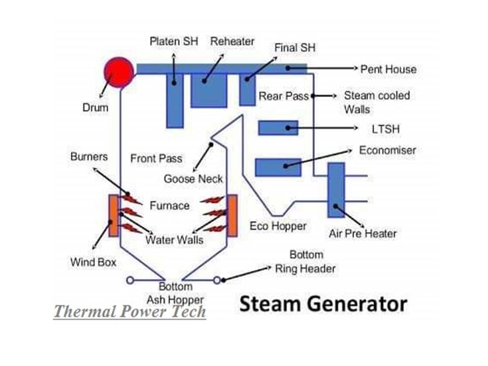 Basic Boiler and Boiler types - Thermal Power Tech