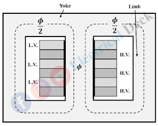 Types of Transformers Based on Classification - with Explanation