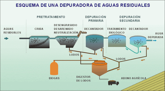 Tratamiento de Aguas Residuales