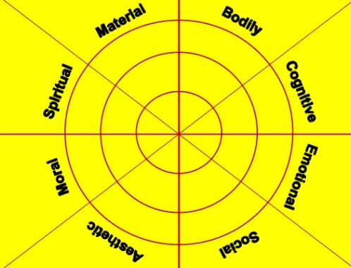 Blog 1: Human Integral Development
