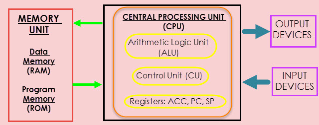 8051 Microcontroller Memory Organization ~ ENGINEERING PROJECTS
