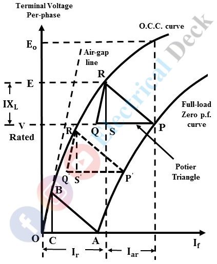Zero Power Factor or Potier Triangle Method