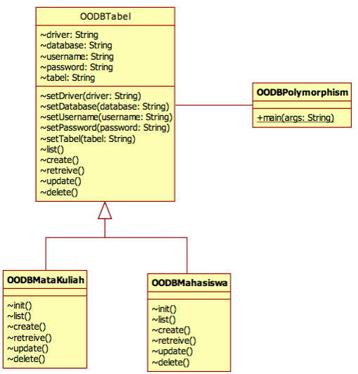 Fun Art Technology And Science How To Use Object Oriented Database Polymorphism In Java