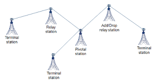 Prinsip Microwave Digital ~ engineer Gaptek