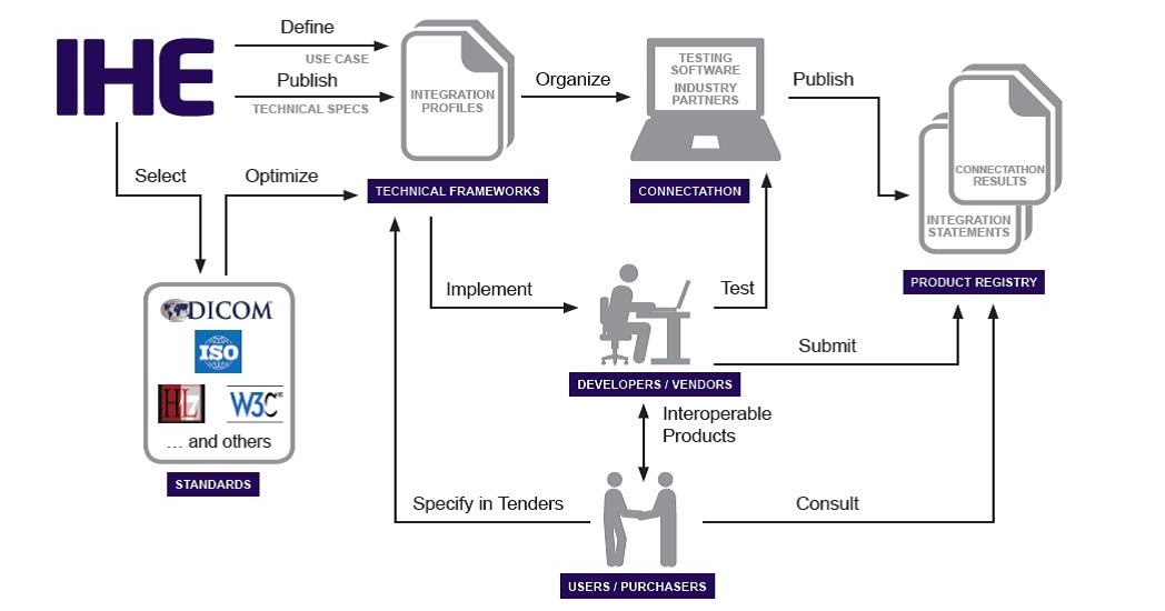 Healthcare Exchange Standards: IHE on FHIR ... STU3