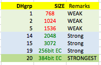 Ken Felix Security Blog: DH-groups sizes and reccommendations for ipsec