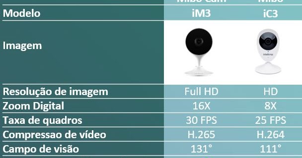 COMPARATIVO LINHA MIBO IM3 E IC3 DA INTELBRAS