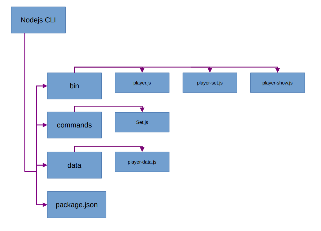 Nodejs Command Line Interface Making A Cli With Nodejs And Express The Amazing Lesson