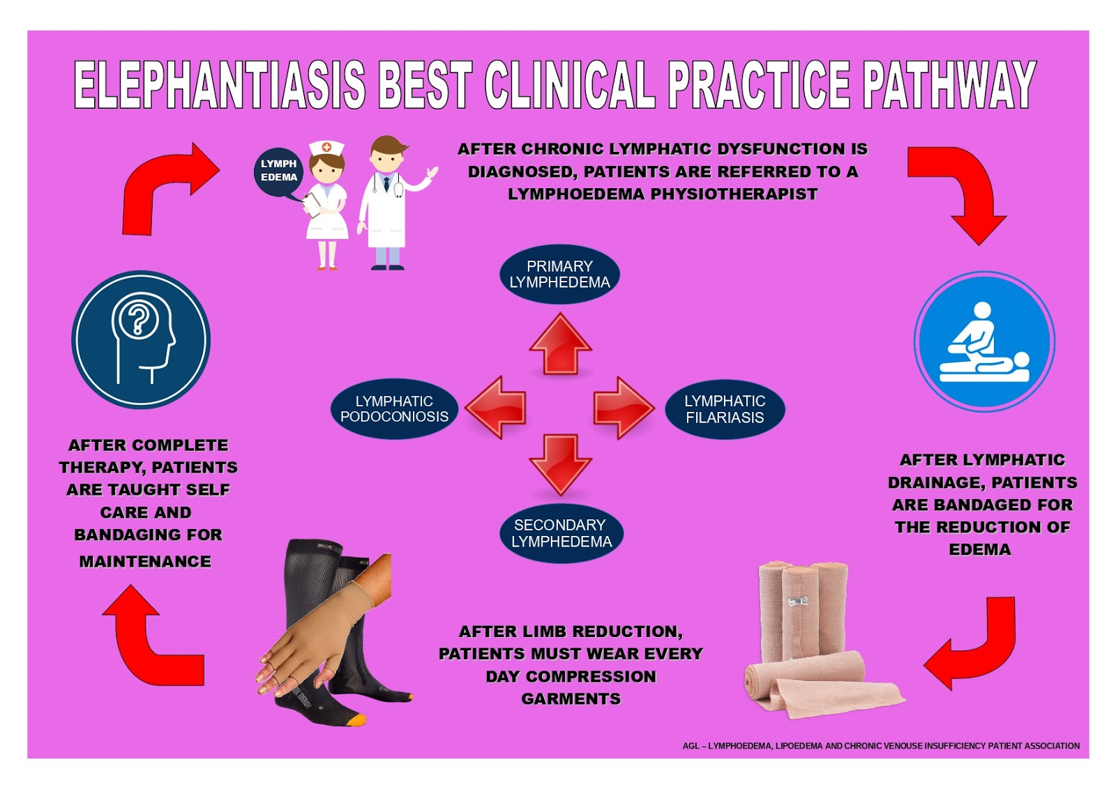 Lymphatic Filariasis Treatment