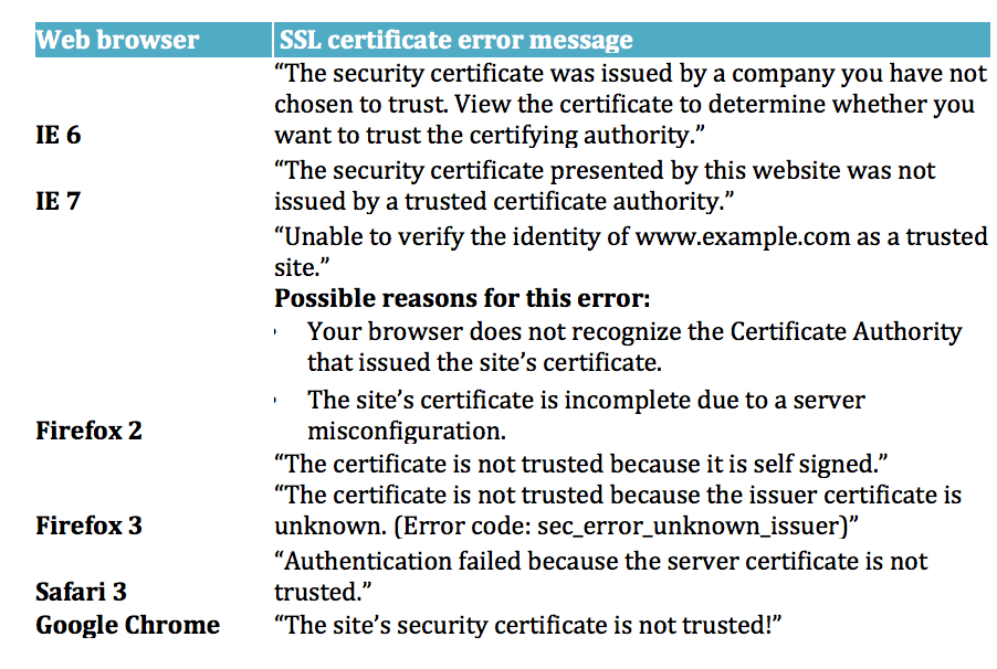 Common Errors Occur in SSL Certificates and Solutions - INAKRI