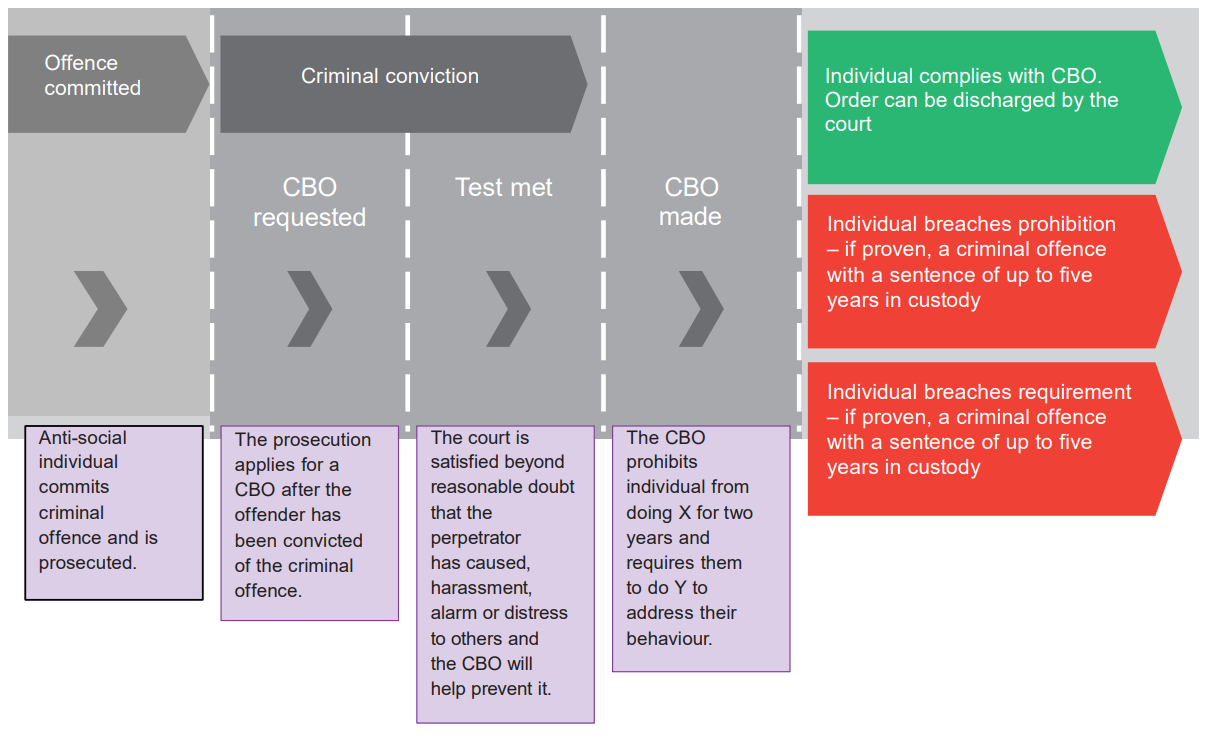 Magistrates' Blog: Criminal Behaviour Orders