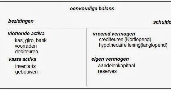Balans | Uw woordenboek voor geld en zelf beleggen