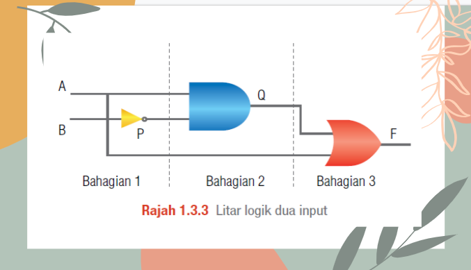 SAINS KOMPUTER & ASAS SAINS KOMPUTER: SK T5 : GET LOGIK (1.3.4, 1.3.5 ...