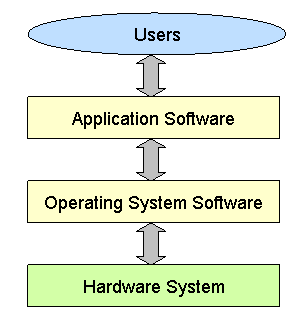 What is Software ? - Types, System & Application Software