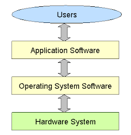 What is Software ? - Types, System & Application Software