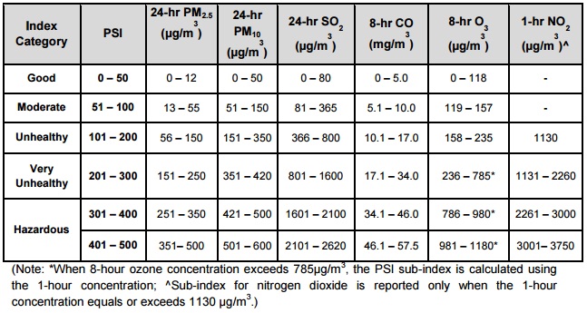 Mathematics Department @ Henderson: Haze In Singapore: How Is PSI ...