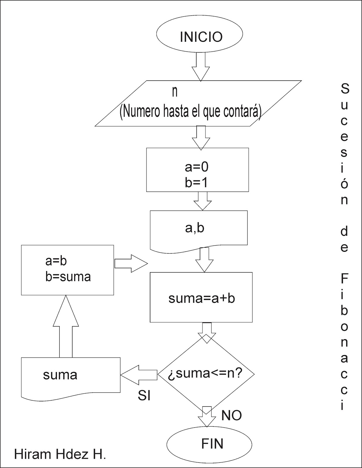 Serie Fibonacci mostrar números hasta Primer numero después de 1000