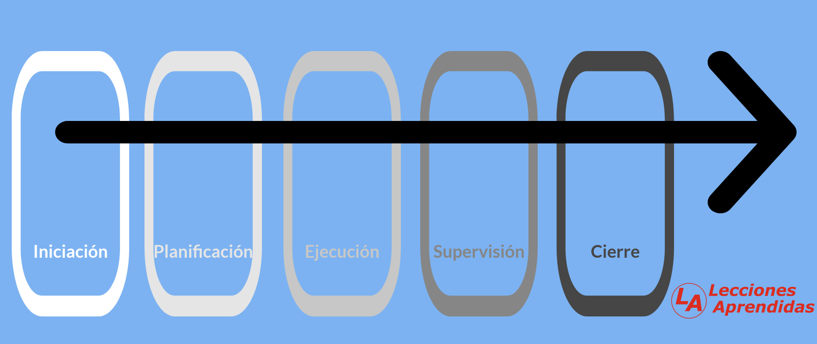 Las 5 Fases de un proyecto: Iniciación - Lecciones Aprendidas
