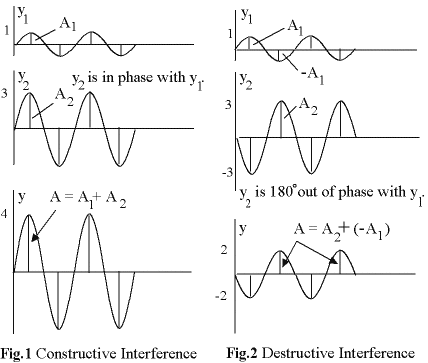 Theory of interference fringes