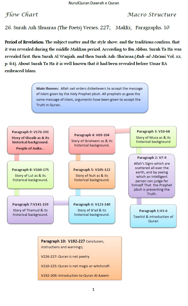 Flow Charts of Surahs - English ~ Nurul Quran