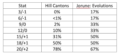 Mazirian's Garden: A Simple d6 System for Stat or Skill Checks