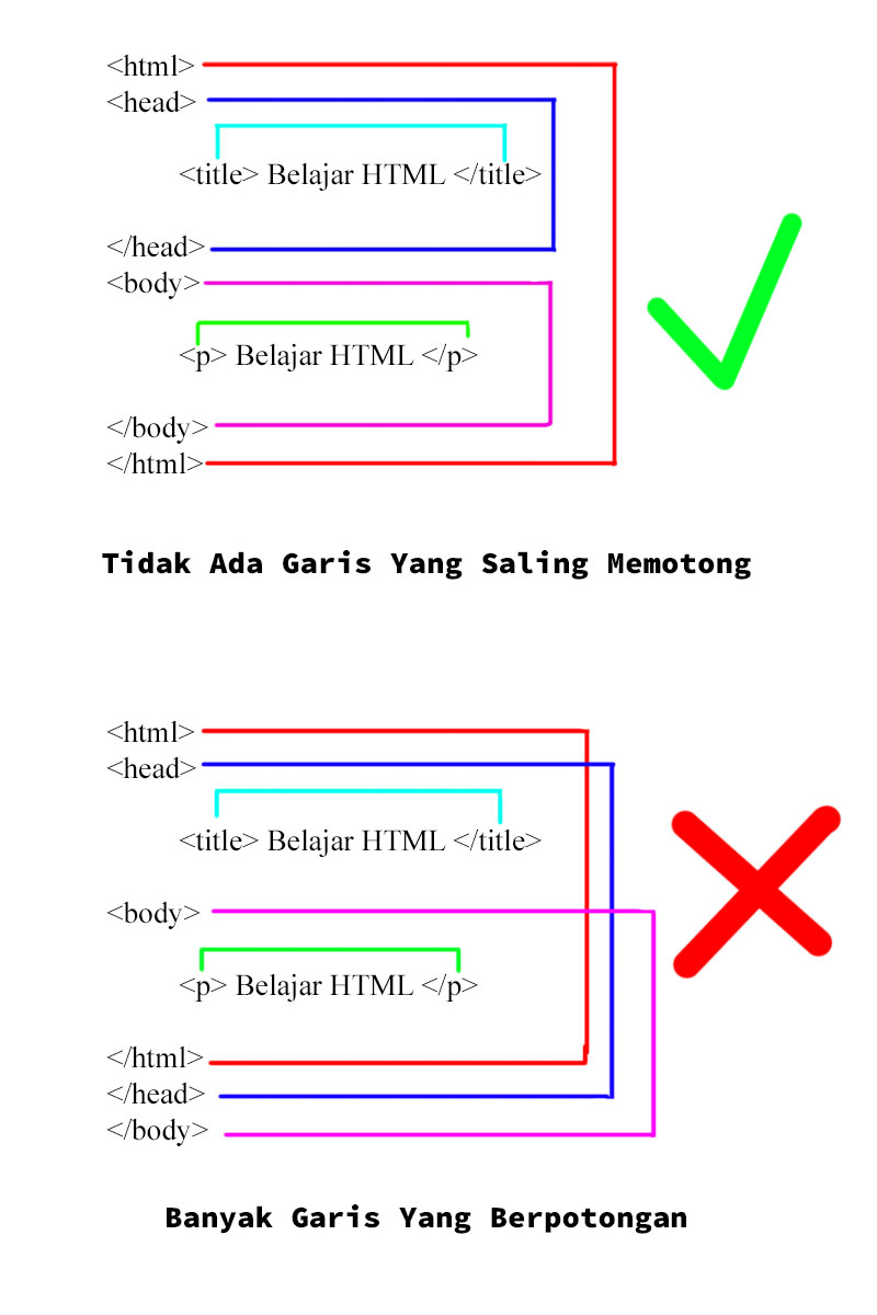 HTML : TAG, ELEMEN, ATRIBUT, dan Struktur Dasar HTML ~ How Box