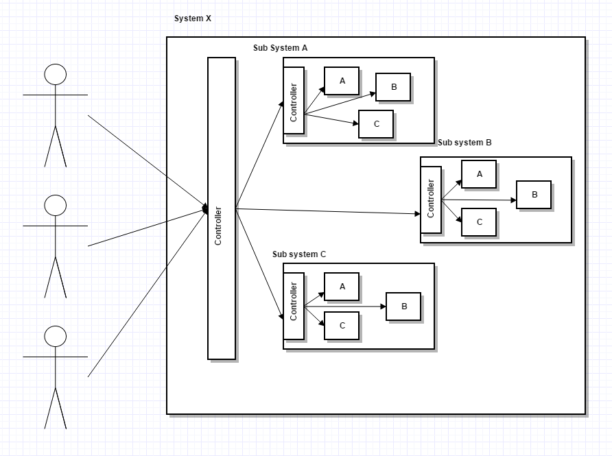 Design concepts.: Front controller architectural pattern.