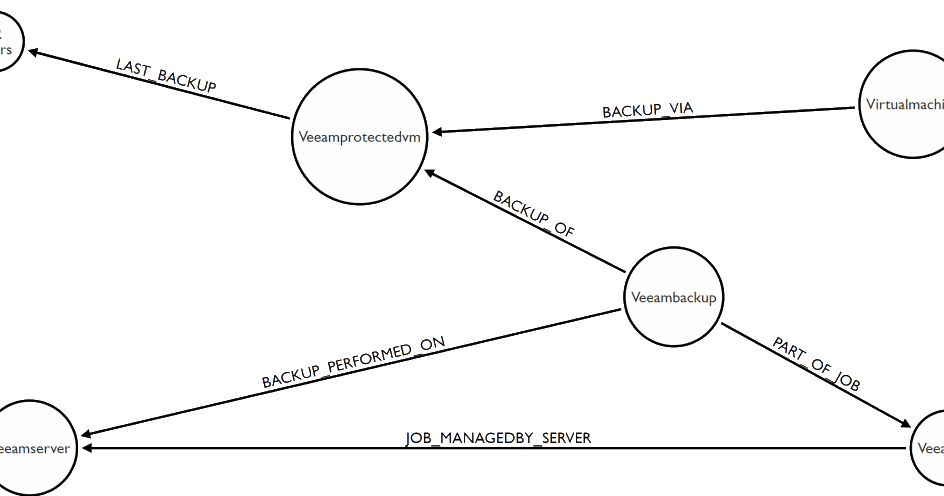 GraphCommit: Create Veeam Graph