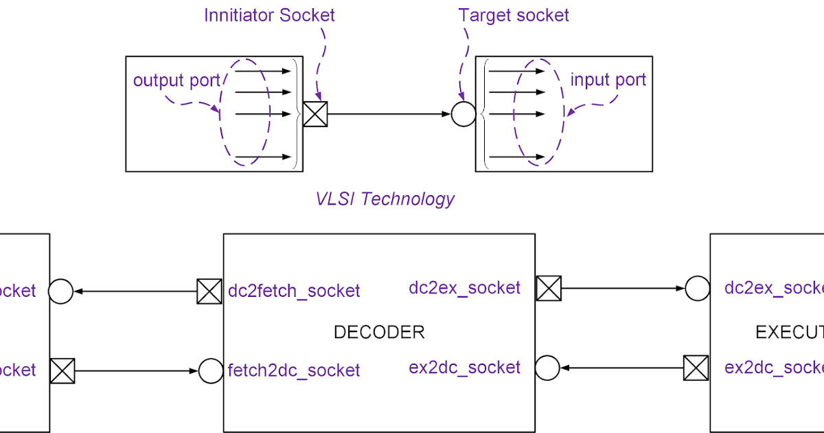 [SystemC][TLM] Bài 4 - Multi-sockets ~ VLSI TECHNOLOGY