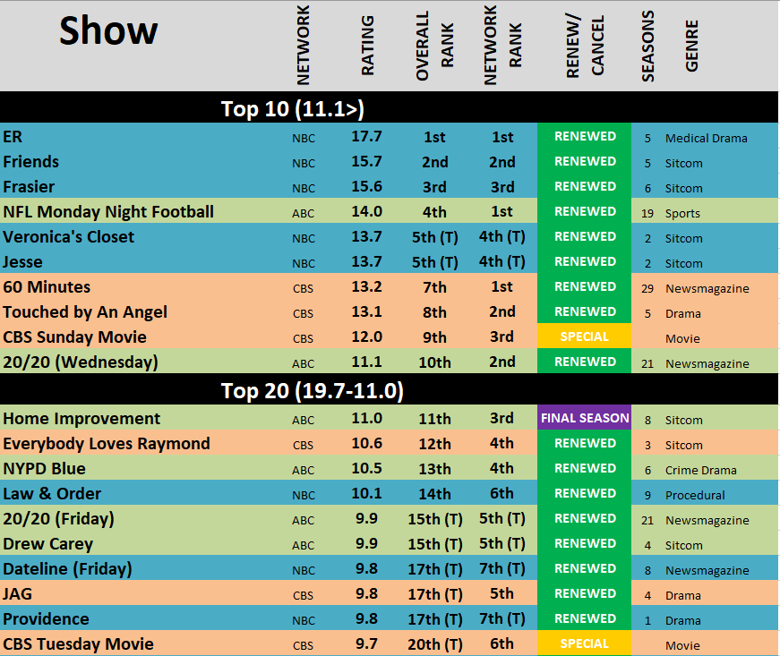 1998-99 Ratings History - The TV Ratings Guide