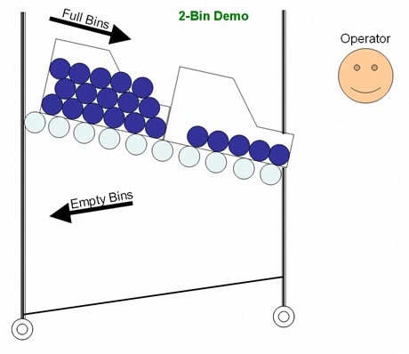 Lean Simulations: Two Bin System Video - Flow Racks Ease the Load
