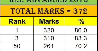Marks vs. Rank Jee advanced 2019